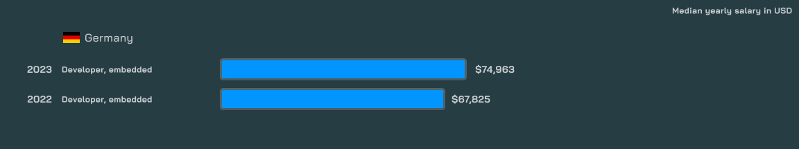 Tech salaries: 2023 Stack Overflow Developer Survey analysis - techrecruiting.io