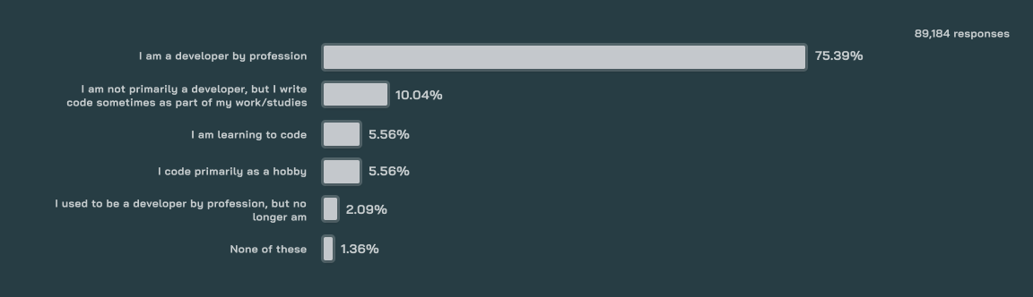Tech salaries: 2023 Stack Overflow Developer Survey analysis - techrecruiting.io